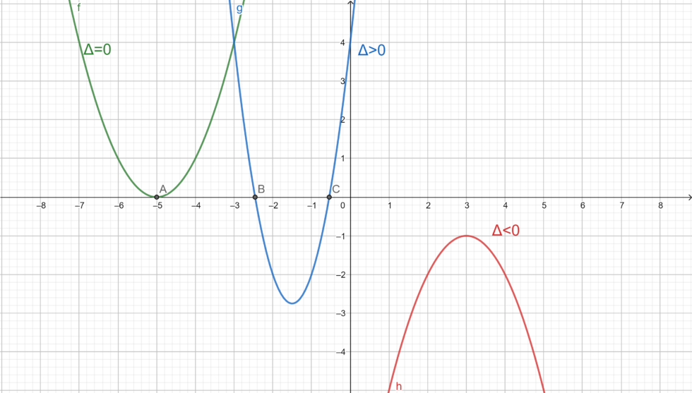 How to solve equations of 1st, 2nd and 3rd degree - Math Academy