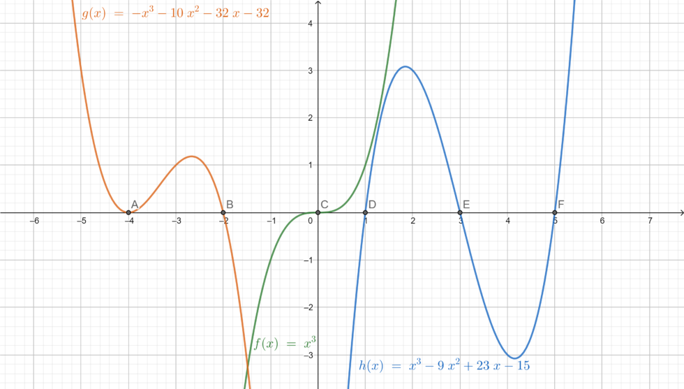 How to solve equations of 1st, 2nd and 3rd degree - Math Academy