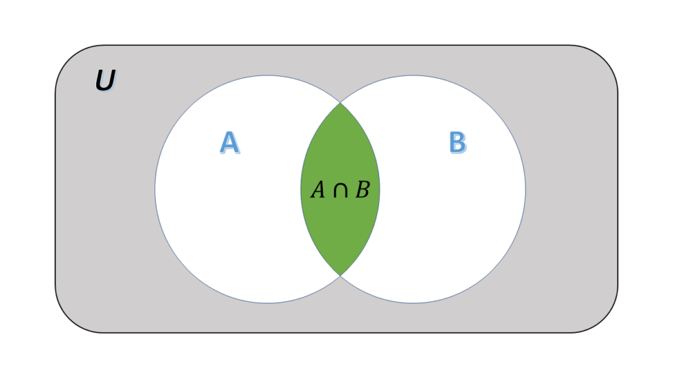 Set Theory: Venn diagrams and Cardinality - Math Academy Tutoring