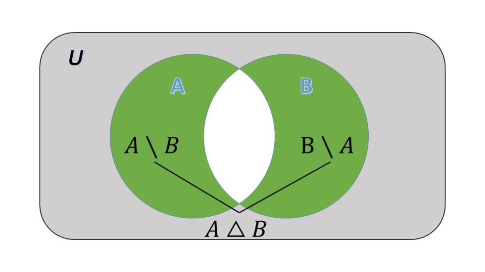 Set Theory Venn Diagrams And Cardinality Math Academy Tutoring