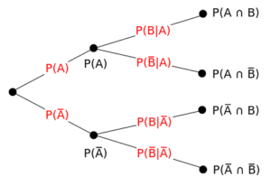Probability Theory – Conditional Probability - Math Academy