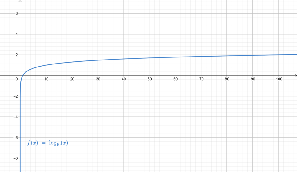 All The Logarithm Rules You Know and Don’t Know About