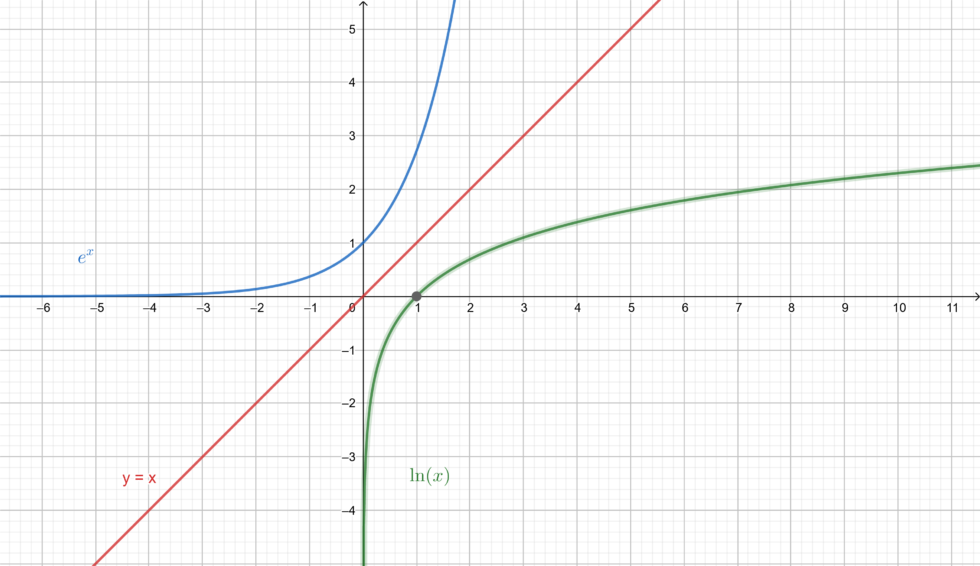 All The Logarithm Rules You Know and Don’t Know About